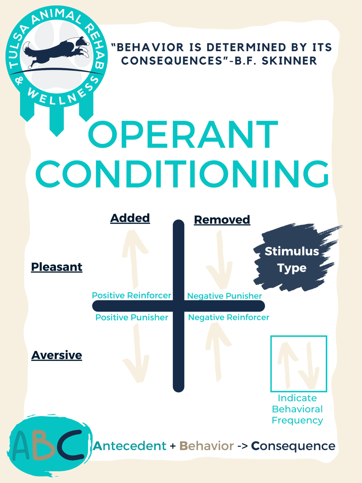 How Animals Learn- Part 2: Operant Conditioning – Tulsa Animal Rehab ...